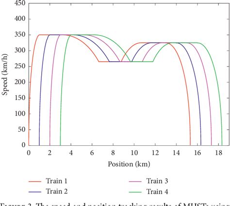 Figure 1 From Distributed Cooperative Sliding Mode Fault Tolerant Control For Multiple High