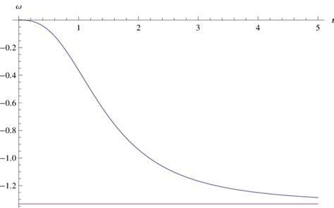 The Evolution Of The Eos Parameter ωt With Respect Of The Cosmic Time