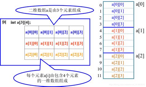 轻松学习c语言 第六章 在每个字符串中找出最大字符 并对应放入一维数组a中 即第i个字符串的最大字符放入 csdn博客