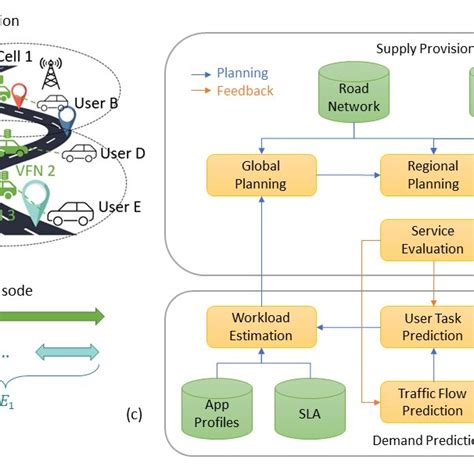 City Scale Macroscopic Traffic Flow Number Of Vehicles In Different Download Scientific