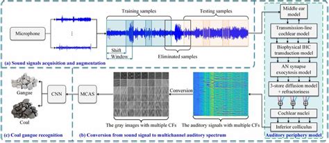 Flowchart Of Proposed Coal Gangue Recognition Method A Sound Signals Download Scientific