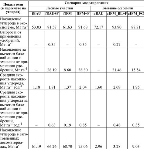 Comparison Of Simulation Scenarios In Terms Of Ecosystem Carbon Download Scientific Diagram