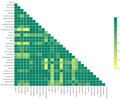 Highly Correlated Features Of Wisconsin Breast Cancer Dataset