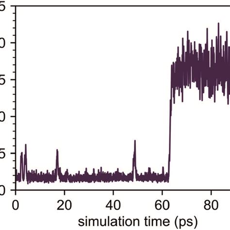 Mean Squared Displacement Obtained From Aimd Simulation At 310 K From