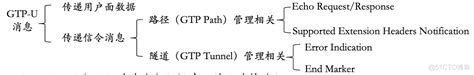 5gs 协议栈 — Gtpv1 U 协议 51cto博客 5g 协议栈
