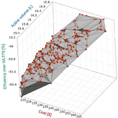 Figure 10 From An Innovative Multi Objective Optimization Approach For