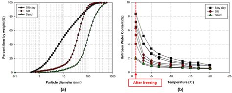Numerical Analysis Of Frost Heave And Thaw Settlement For Pipeline Buried In Frost Susceptible