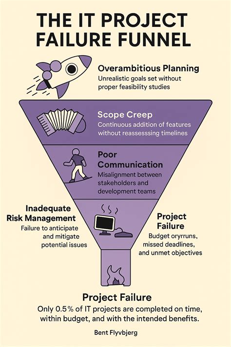 Why So Many It Projects Fail—and What Smart Organizations Are Doing