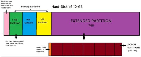 mohammad salman ansari on linkedin linux diskpartitioning