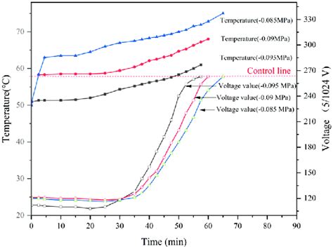 Measured Temperature And Voltage Of Pf Resin Samples During The Testing