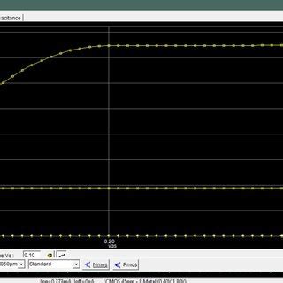 NMOS Transistor S Output Characteristics Curves At 45 Nm Node Download Scientific Diagram