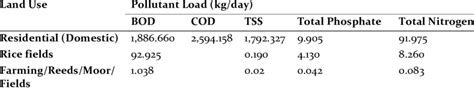 Pollutant Load Potential In The Cibabat Lake Water Catchment Area