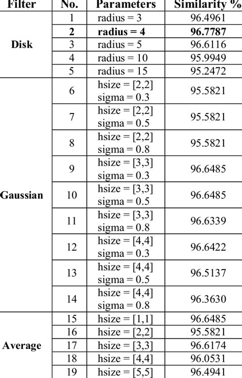 Different Parameters Are Assigned To The Filters Download Table