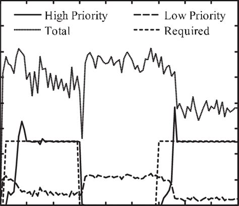 throughput with flow control scenario 1 download scientific diagram