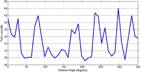 Path Loss In A Two Ray Propagation Model Download Scientific Diagram