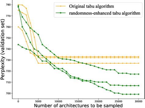 Figure 3 From Recurrent Neural Architecture Search Based On Randomness