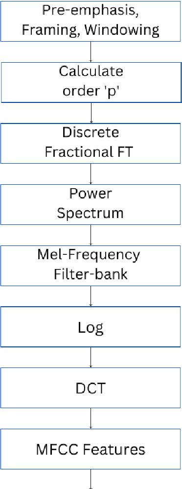 Figure 2 From Enhancing Speech Emotion Recognition Using Dual Feature