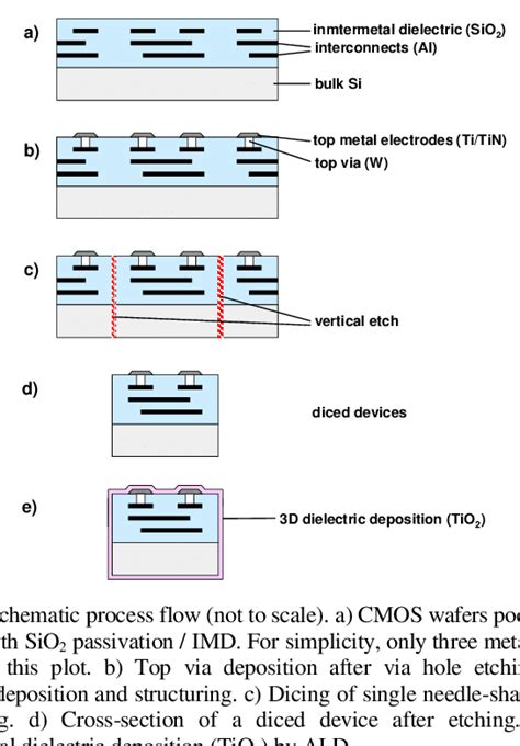 Schematic P Fully Processed Cm Sio 2 Passivation Fo Three Metal Layers
