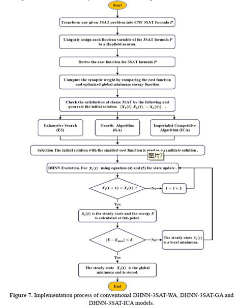 Modeling Of 3 Sat Discrete Hopfield Neural Network Optimization Using