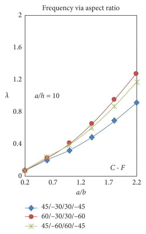 influence of aspect ratio on frequency parameter value of 4 layered