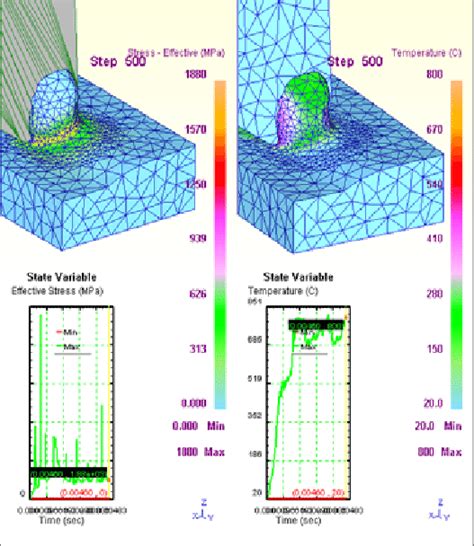 Example Of The Transient Simulation Result For The Cutting Speed Of 100