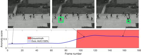 Frame Level Scores And Anomaly Localization Examples For Test Video 02
