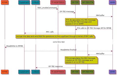 Protected Uefi Variables With U Boot Blog Linaro