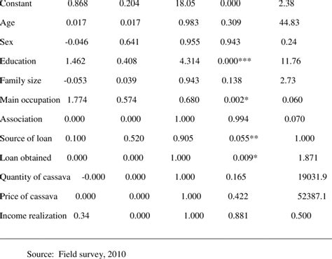 Result Of Logit Regression Analysis Download Table