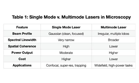 Multimode Lasers Revisited Optimized Performance And Value For