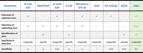 NGS Validation And Testing For Adventitious Agent Detection ViruSure
