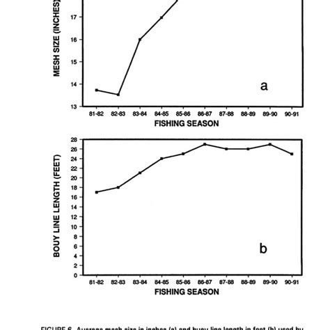 average mesh size in inches a and buoy line length in feet b used