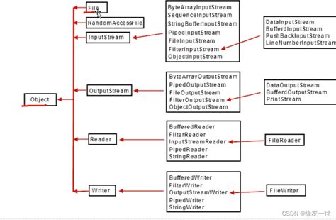 Java Io流【1】简介、入门java Io流抽象类 Csdn博客