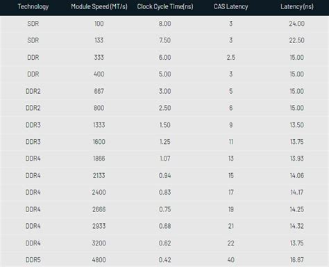 What Is Cas Latency Or Cl Timings In Ram