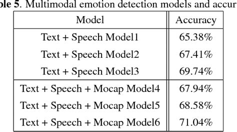 table 5 from multi modal emotion recognition on iemocap dataset using