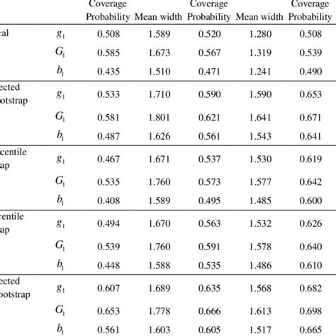 Pdf Comparison Of Some Confidence Intervals For Estimating The