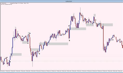Indicator That Draws A Rectangle Of 1 Pips Size From Close Of A Candle An Order To Develop The