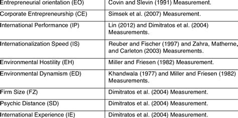 2 The Applied Measurements Variables Measurment Download Table