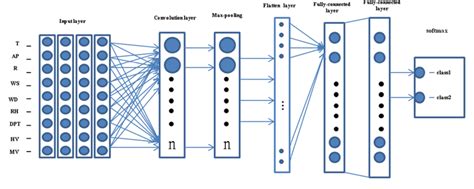 The Proposed Cnn Architecture For Meteorological Elements Time Series