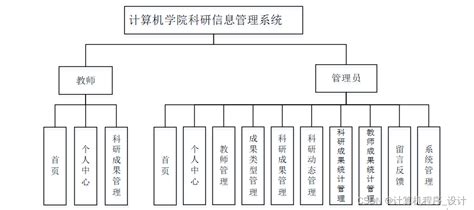 计算机毕设（附源码）java Ssm计算机学院科研信息管理系统基于ssm框架的高校科研管理系统ide Csdn博客