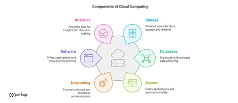 Cloud Computing Explained Benefits And Use Cases Perfsys