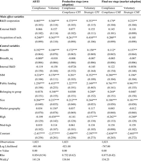 Bivariate Probit Regressions Results For Inbound Innovation 2006 2008 Download Table