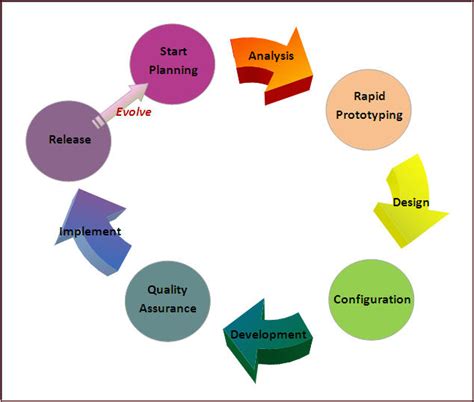 Agile Methodology Web Form Development