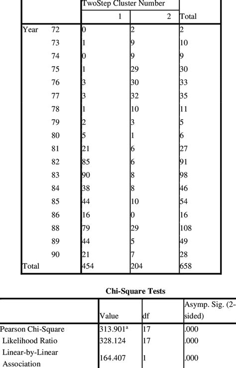 Cross Tabulation Of Dominant Style In Clusters Download Scientific Diagram