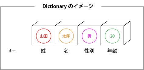 【excel vba入門】dictionaryとは？データ管理が楽になる連想配列の作り方 valmore