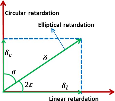 Representation Of Linear Circular And Elliptical Retardation
