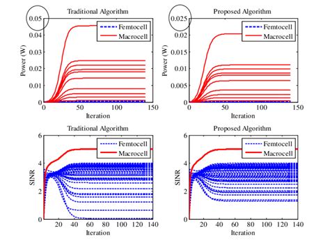 Performance Comparison Of Proposed Algorithm And Traditional Algorithm Download Scientific