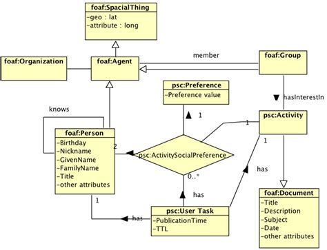 Social Computing Model Download Scientific Diagram