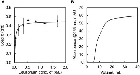 A Equilibrium Binding Capacity Ebc At 50 Mm Tris Ph 8 0 And 1 G L Download Scientific