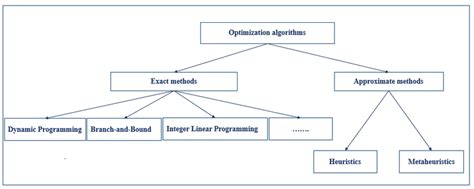 1 Resolution Methods Classification Download Scientific Diagram