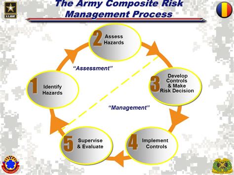 Army Risk Management Process Steps Top 10 Army Risk Management